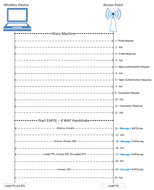 802.11 Frame Exchange - WYFI.ca