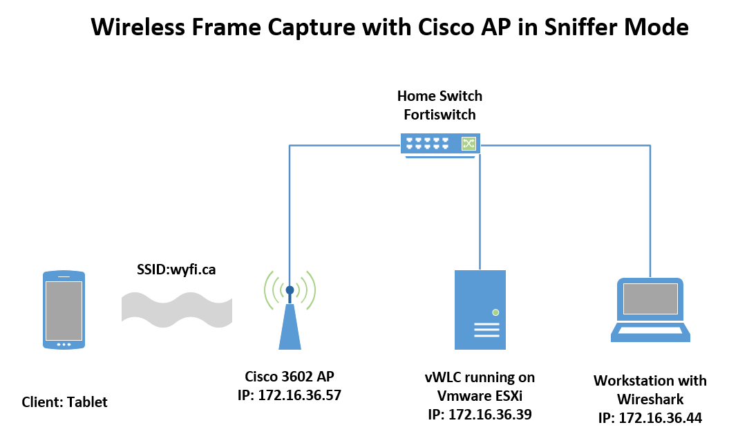 Wireless Frame Capture using Wireshark and Cisco AP - WYFI.ca