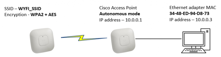 How to configure Cisco Access Point in a Bridge mode - WYFI.ca